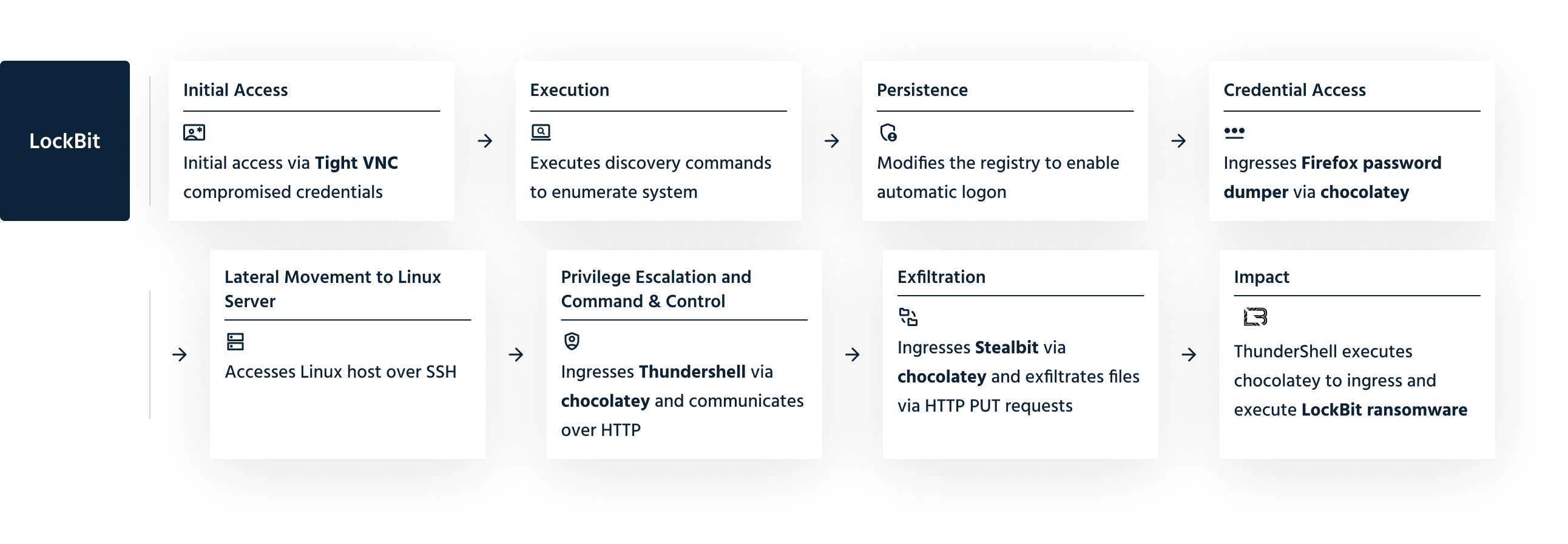 ATT&CK® Evaluations